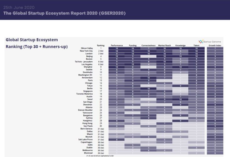 Tel Aviv and Jerusalem Ranked #6 on Global Startup Ecosystem Ranking ...